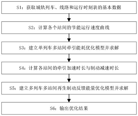 an urban rail transit energy saving time table and an operation curve