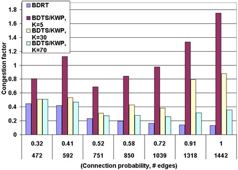 variable connectivity bdts krp k 5 30 70 congestion factor