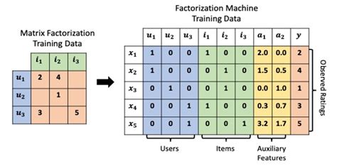 Factorization Machines For Item Recommendation With Implicit Feedback