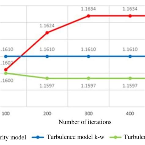 Results Of The Evaluation Of The Influence Of The Number Of Iterations