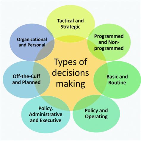 7 Types Of Decision Making 7 Types Of Decision Making