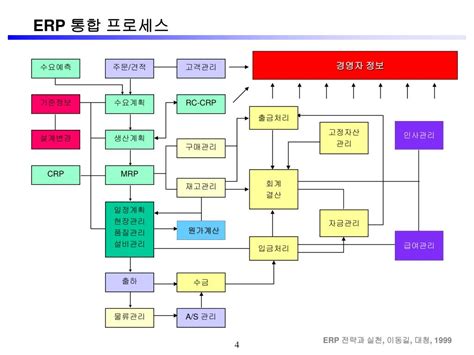 Ppt Erp 프로세스 개요 Powerpoint Presentation Free Download Id2931662