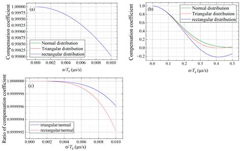 simulation analysis of phase jitter in differential sampling of ac