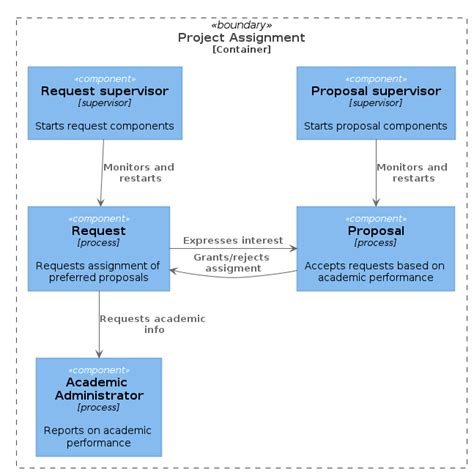 Functional Approach With Supervision C4 Component Level Download