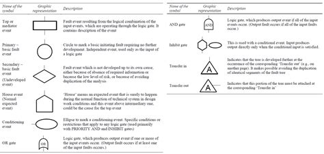Logic Gates In Fault Tree Analysis At Lucy Doak Blog