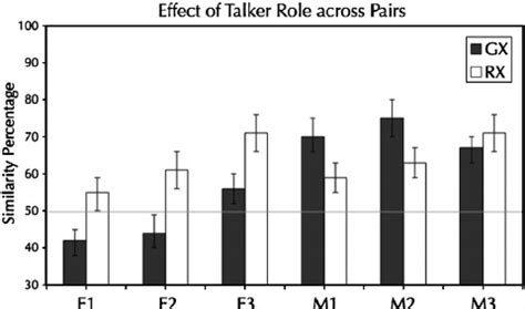 AXB Test Interaction Between Pair Sex And Talker Role With 95 Download Scientific Diagram