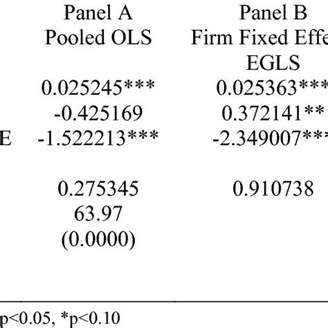 Panel Regressions Dependent Variable Tobins Q Download Table