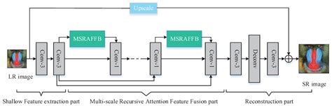 A Multi Scale Recursive Attention Feature Fusion Network For Image