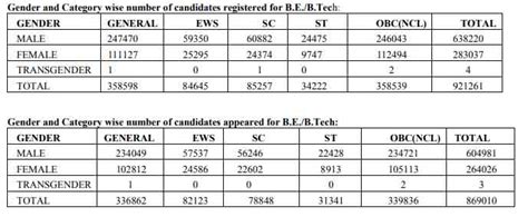JEE Main Results 2020 JEE Main Exam Results 2020 Download Score Card All India Rank Manabadi