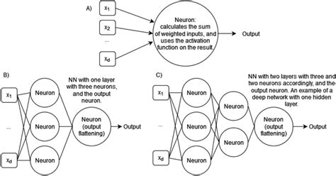 possible structures of neural networks—a single neuron b nn with one