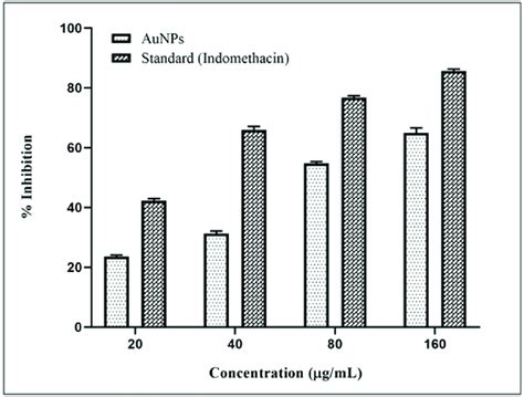 Hyaluronidase Inhibition Assay Of Biosynthesised Aunps Download Scientific Diagram
