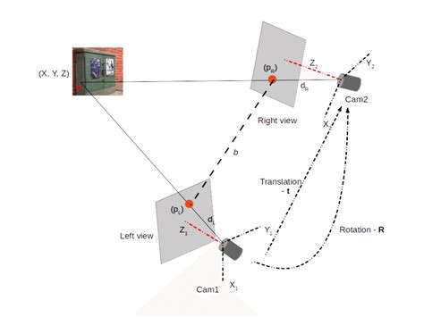 Distance Estimation Using Stereo Vision Download Scientific Diagram
