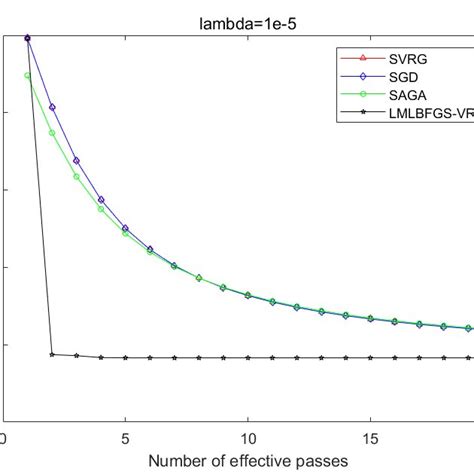 Comparison Of All The Algorithms For Solving Problem 2 On Adult From