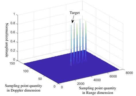 Range Doppler Indication After Coherent Processing Under Intermittent