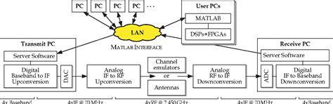 Figure 1 From A Flexible Mimo Testbed With Remote Access Semantic Scholar