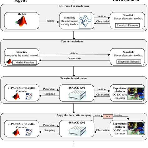 The Proposed Sim To Real Procedure Download Scientific Diagram