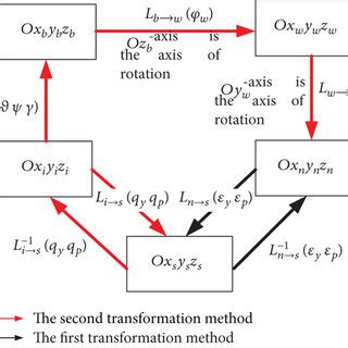 Coordinate System Transformation Relationship Download Scientific Diagram