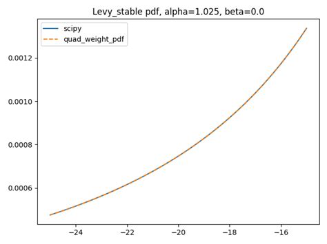 Scipy Stats Levy Stable Pdf Can Be Inaccurate And Return Nan Issue 12658 Scipy Scipy GitHub