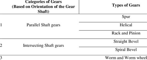 Classification And Types Of Gears Download Scientific Diagram