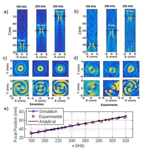 A Simulations And B Experimental Results For The Acoustic Pressure
