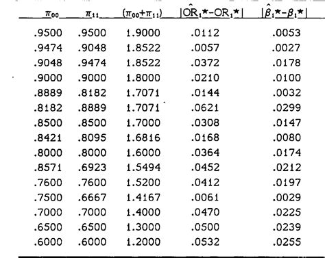 Table 51 From Effects Of Misclassification Bias On Regression Analyses