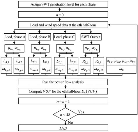 Overall Computational Procedure Of The Proposed Methodology Download