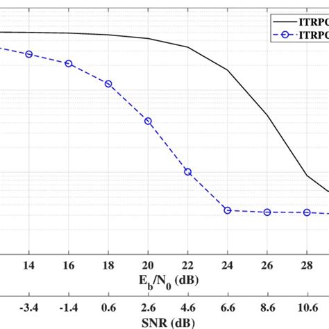 Mean Absolute Error Mae Of Toa Estimation And Mae Of The Location