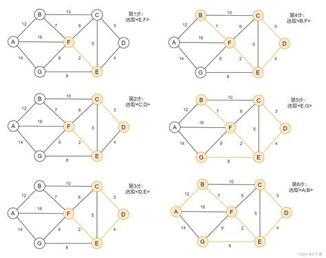 图论13 最小生成树 kruskal算法 prim算法 最小生成树图论算法 csdn博客
