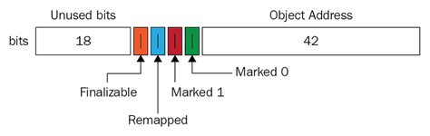 [java] gc garbage collector