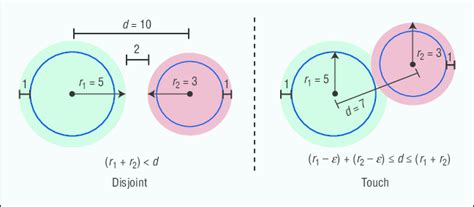 Identification Of The Type Of Spatial Relationship Where E 1 The Download Scientific Diagram