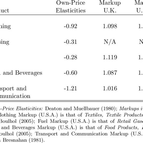 Own Price Elasticities And Markup Download Table