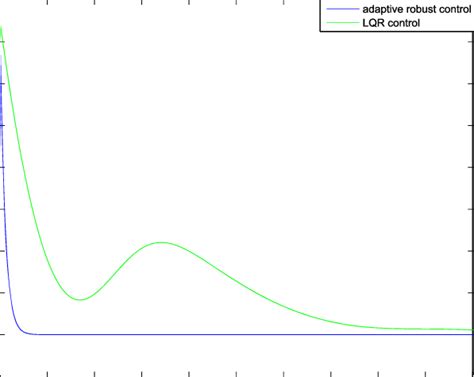 Lateral Velocity Of The Vehicle Color Figure Can Be Viewed At Download Scientific Diagram