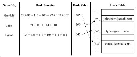 Javascript Hash Table Decoration Examples