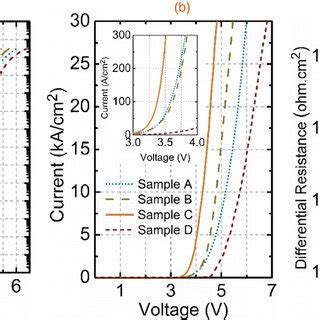 IV Characteristics Of The Samples On A Logarithmic Scale And B Download Scientific Diagram