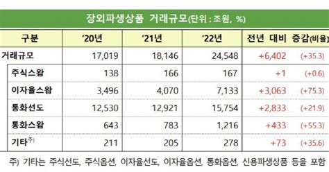 금융사 장외파생상품 거래 규모 2경4천조사상 최대