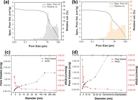 Pore Size Distribution In The Macropore Range Of The A Pcl And B Download Scientific