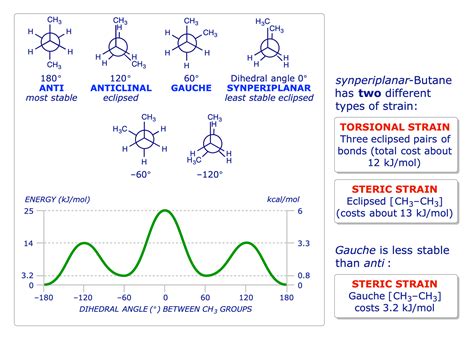 Conformational Isomers Of Ethane