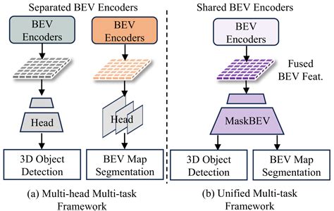 Maskbev Towards A Unified Framework For Bev Detection And Map Segmentation Ai Research Paper