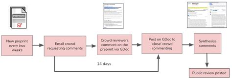 Asapbio On Linkedin Crowd Preprint Review