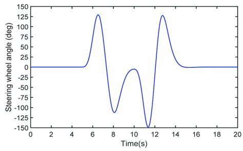 The Co Simulation Environment Is Used For Validation Of The Proposed