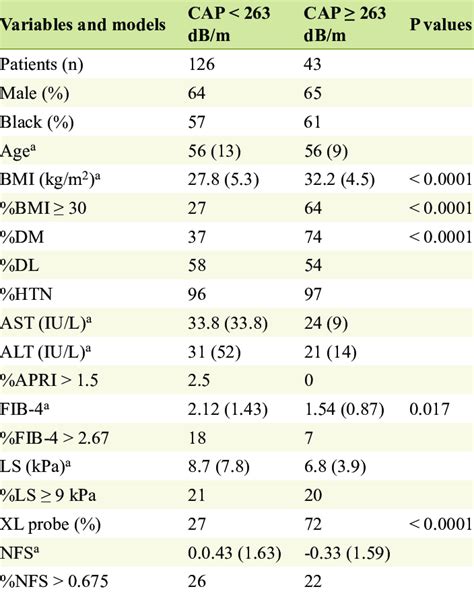 Comparison Of Multiple Variables And Serum Based Non Invasive Models