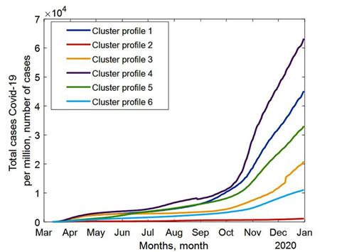 Cluster Profiles Of Incidence In Oecd Countries Download Scientific