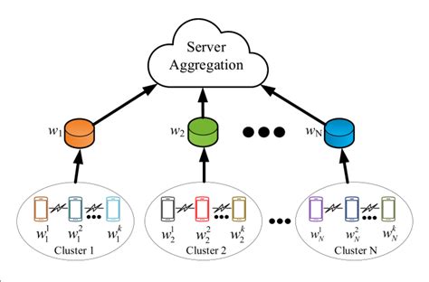 semi federated learning deepai