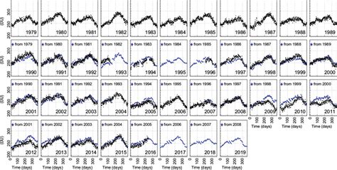 Ozone Layer Adaptive Model From Direct Relationship Between Solar Activity And Total Column