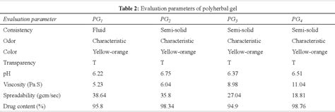 Table 2 From Development And Evaluation Of Polyherbal Gel For Treatment Of Diabetic Neuropathy