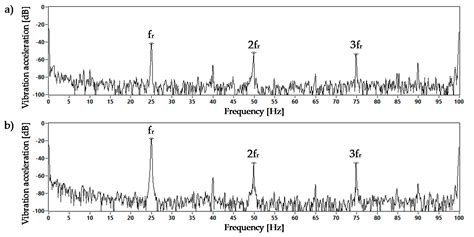 Energies Free Full Text The Application Of The Bispectrum Analysis