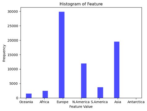 Carmav30 Dataset Distribution Shows Carbon Emissions Across Continents