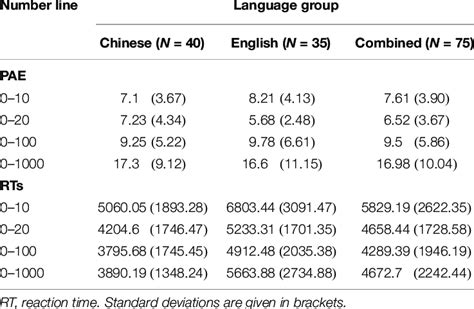 Mean Percentages Of Absolute Error Pae And Rts In Milliseconds By Download Table