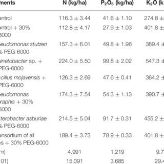 Details Of The Nutrient Status Of Soil Download Scientific Diagram