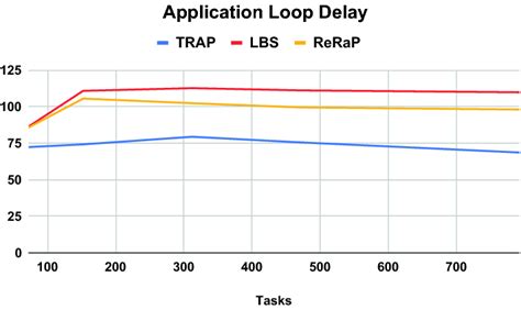 Application Loop Delay Versus Tasks Download Scientific Diagram